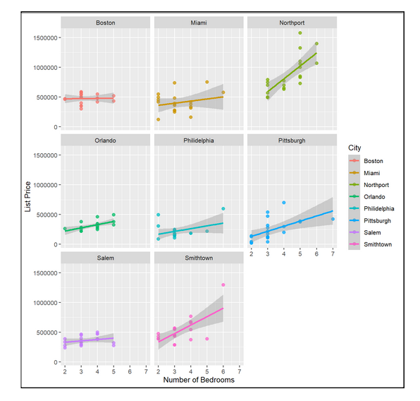 Analyzing and Visualizing Real Estate Market Data